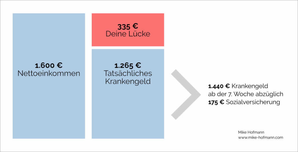 Elegantes Krankenhaustagegeld Wie Lange Fotosnull